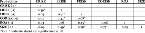 Correlation Matrix Between Independent Variables Download Scientific