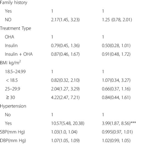 Multivariable Analysis Using The Gompertz Cox Regression Model For