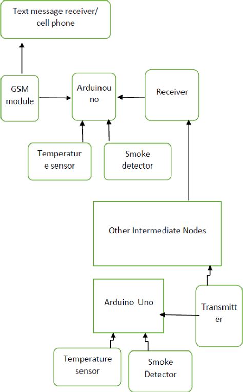 Figure 1 From Forest Fire Using Optimized Solar Powered Wireless Sensor
