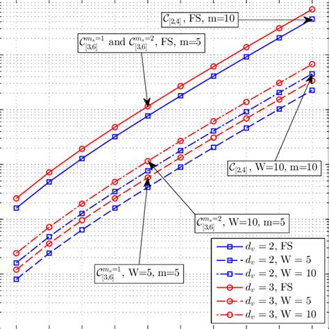 The Order Of Decoding Complexity Ø W · C · Dv Q Qm When An Ldpc