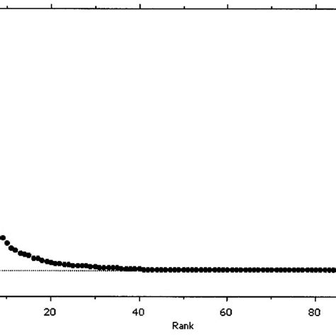Eigenvalues Of The Covariance Matrix For The Spi Over Europe On