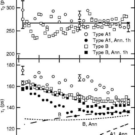 Positron Lifetime Components Vs Measurement Temperature In The Lower Download Scientific