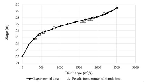 Rating Curve From Numerical Simulations Model And Experiments Download Scientific Diagram