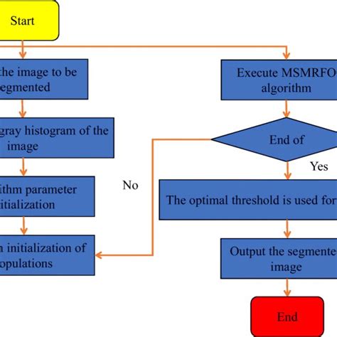 Threshold Segmentation Image Based On Msmrfo Download Scientific Diagram