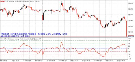Market Trend Indicator Analog Buy Trading Indicator For Metatrader 5