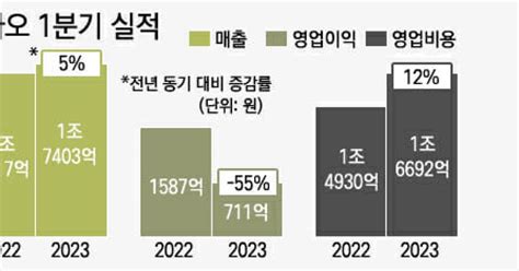 영업익 반토막난 카카오…미래 먹거리 투자는 지속