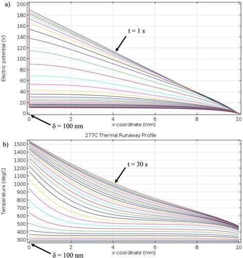 Finite Element Analysis Of A Electric Potential Increasing Time Download Scientific Diagram