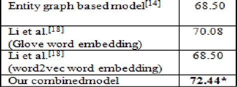An Entity Driven Recursive Neural Network Model For Chinese Discourse Coherence Modeling Paper