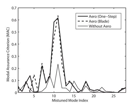 Mac Number Between The 10 Th Converged Aeroelastic Mistuned Mode The