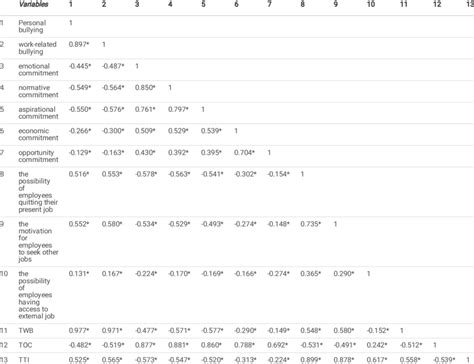 Correlation Matrix For Workplace Bullying Organizational Commitment Download Scientific