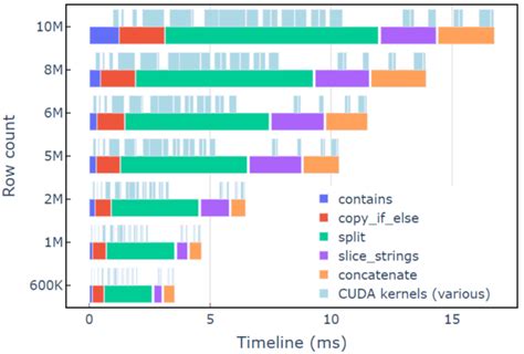 Mastering String Transformations In Rapids Libcudf Nvidia Technical Blog