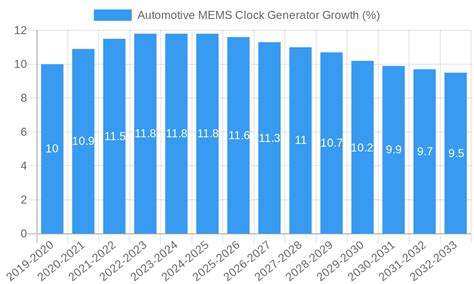 Automotive MEMS Clock Generator Market Dynamics And Growth Analysis