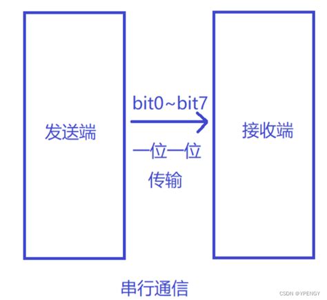 stm32串口通讯实验 stm32串口通信实验 csdn博客
