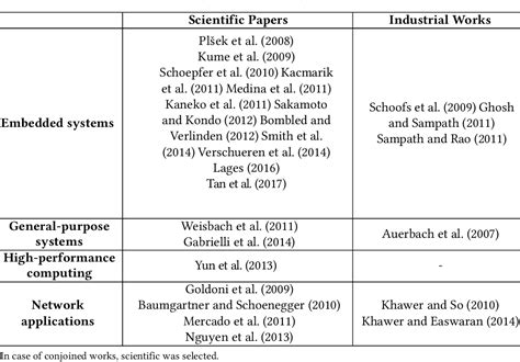 Table 2 From The Real Time Linux Kernel Semantic Scholar