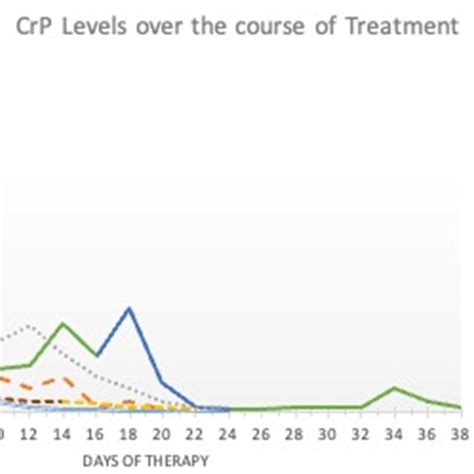 C Reactive Protein Levels Over Time The X Axis Shows The Duration Of Download Scientific