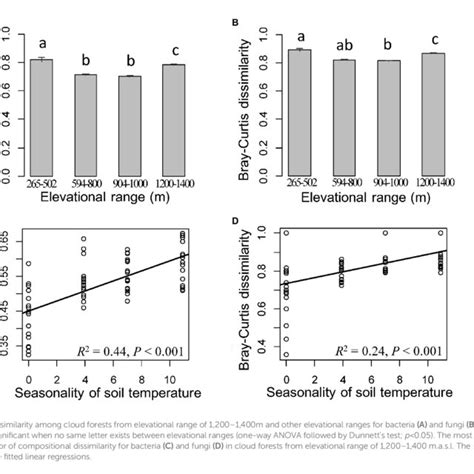 Non Metric Multidimensional Scaling Nmds Of Compositional