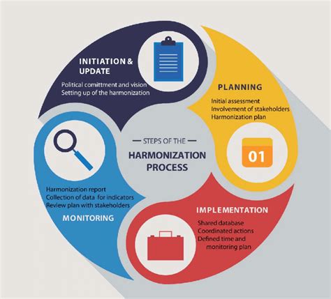 Steps Of The Harmonization Process Download Scientific Diagram