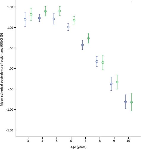Mean SE Refraction And CI According To Age And Sex In The Right Download Scientific Diagram