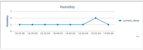 Graph Of Each Sensor A Air Temperature B Light Intensity C Download Scientific Diagram