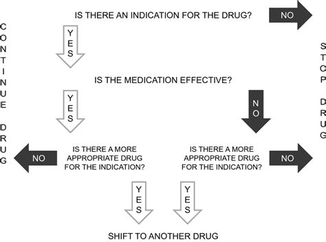 Decision Diagram Screening For Medication Appropriateness Download Scientific Diagram