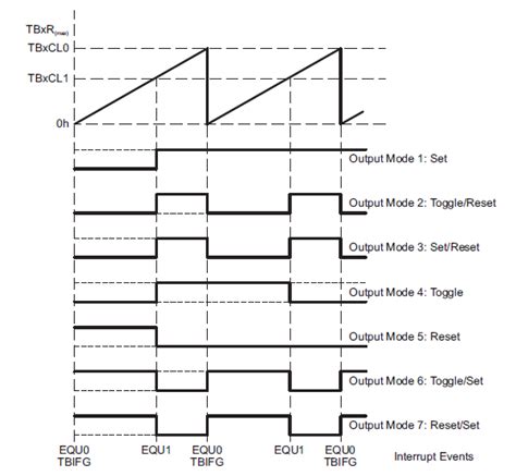 Timer In Up Mode Output Examples Adapted From Download Scientific Diagram