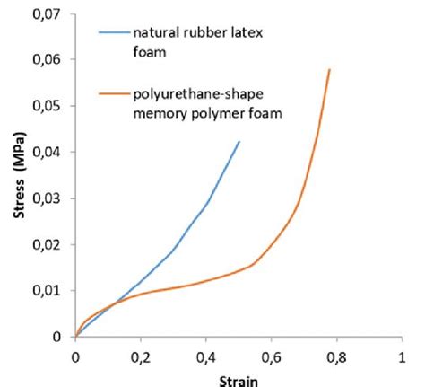 Compressive Stress Strain Relationship Of Natural Rubber Latex Foam And