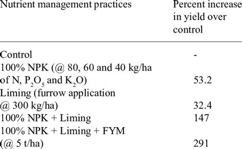Comparative Effects Of Liming And Nutrient Management Practices On