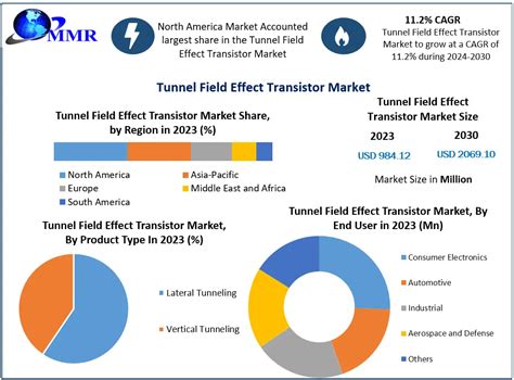Tunnel Field Effect Transistor Market Growing Demand 2030