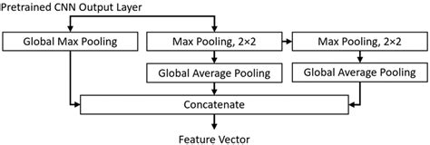 Proposed Pooling Layer Used On Top Of The Pretrained CNN Network For Download Scientific