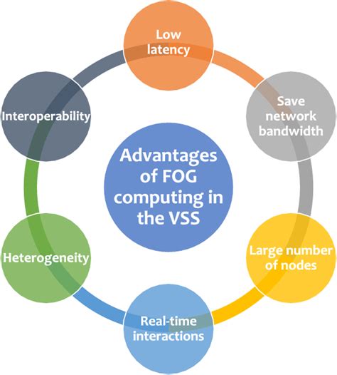 Advantages Of Fog Computing In The Video Surveillance System Download Scientific Diagram
