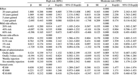 estimated part worth utility coefficients for the attribute levels