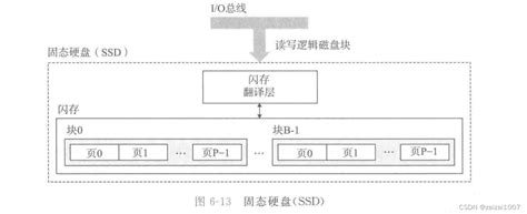csapp第六章 存储器层次结构 csapp第六章习题6 17 csdn博客