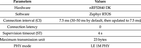 The Parameters Used For The Test Bed Download Scientific Diagram