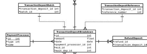 Sql How To Handle Null Columns In A Relational Database Design