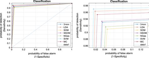Classification Performance For The Different Methods To Distinguish The Download Scientific