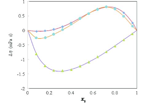 Variation Of Deviation In The Viscosity Dg With Mole Fraction X 1 For Download Scientific