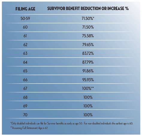 Social Security Survivor Benefits For A Spouse