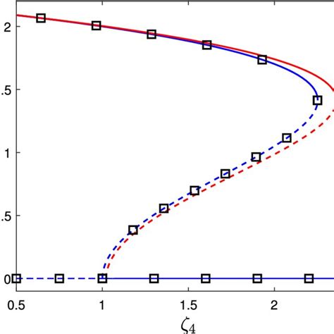 A Schematic Representation Of A Four Node Network Of Linearly Coupled