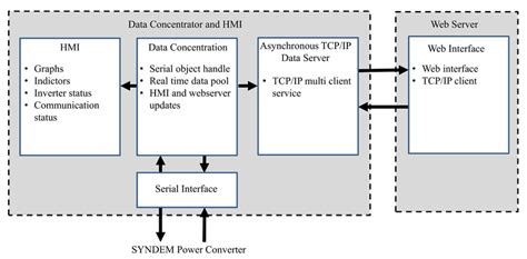Data Monitoring Subsystem Software Architecture Algorithm 1 Algorithm