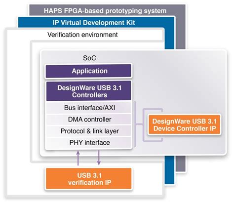 Synopsys Has Just Announced The Industrys First Usb 3 1 Ip Solution Including Usb 3 1 Device
