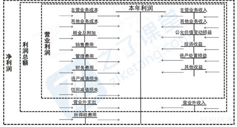 利润有哪些内容构成？一文分清营业利润、利润总额、净利润 简单会计网