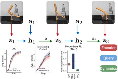 Simplifying Latent Dynamics With Softly State Invariant World Models