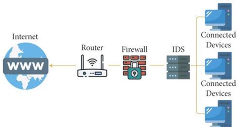 Figure 2 From Machine Learning Based Intrusion Detection System Using Wireless Sensor Networks