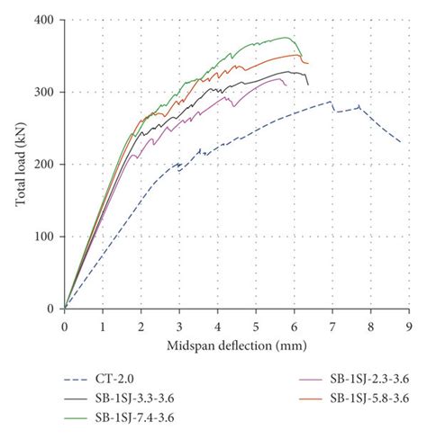 load deflection behaviour of the rc beams strengthened using reinforced