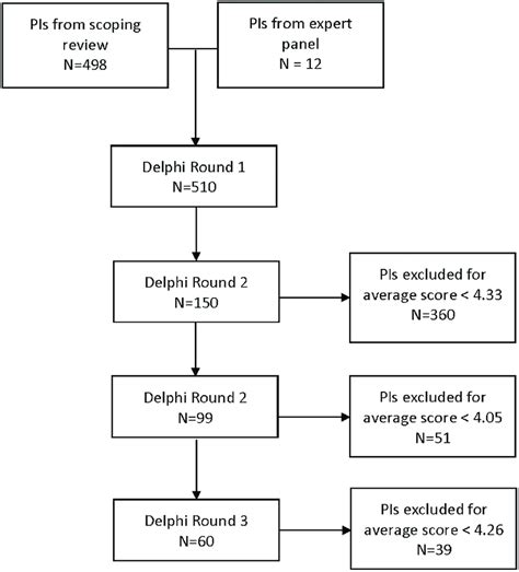 Flow Diagram Of The Delphi Process With Average Score Cut Offs Per
