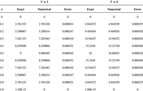 Comparison Of Numerical And The Exact Solution Of Numerical Example 1 Download Scientific Diagram