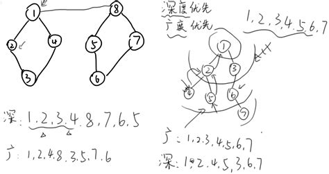 数据结构——图图数据结构 Csdn博客