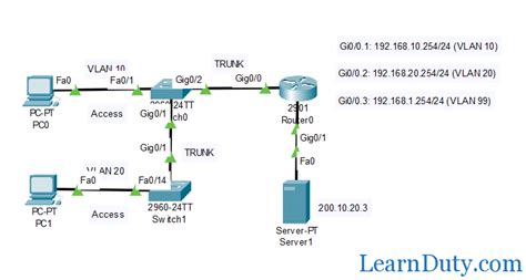 vlan configuration cisco ios switches and router configuration learn duty