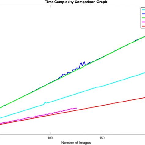 Time Complexity Comparison Of The Proposed Algorithm With M Deshmmukh Download Scientific