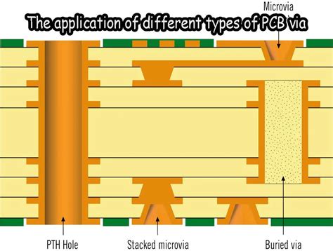 PCB Via An Industrial Design Towards Creation PCBA Manufacturers